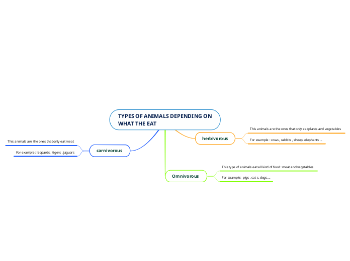 TYPES OF ANIMALS DEPENDING ON WHAT THE EAT - Mind Map